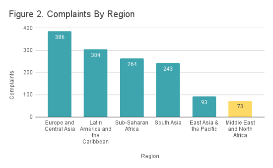 What happens when development goes wrong in the MENA? Part 1 ...