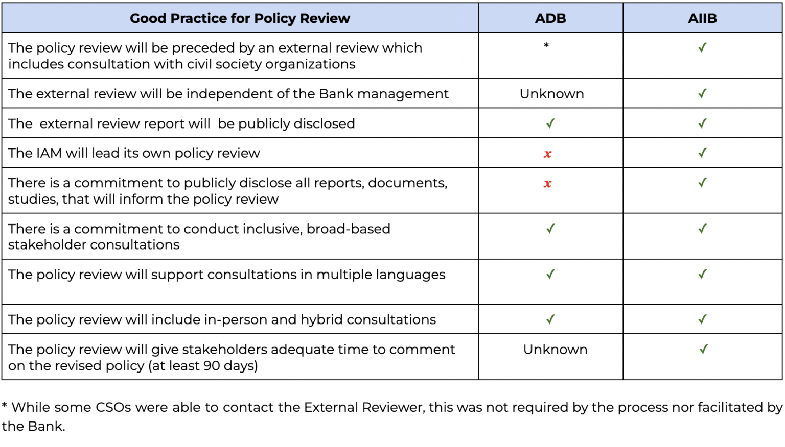 Comparing the Independent Accountability Mechanism Policy Review ...