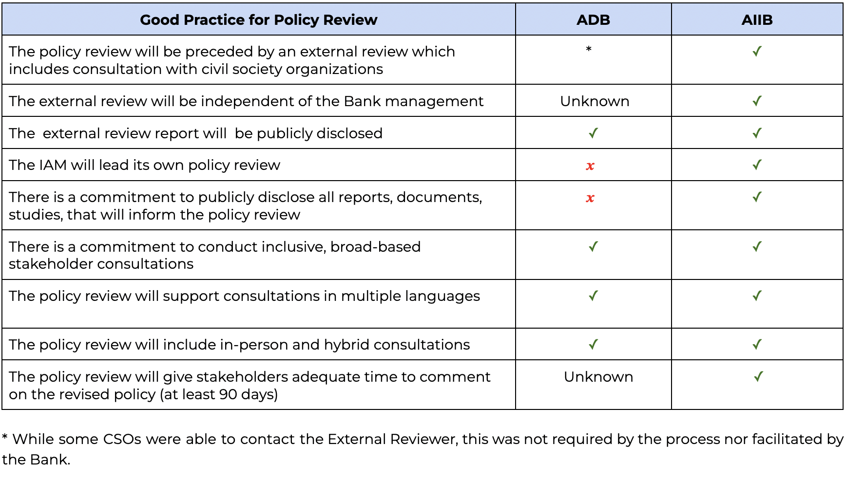 Comparing the Independent Accountability Mechanism Policy Review ...